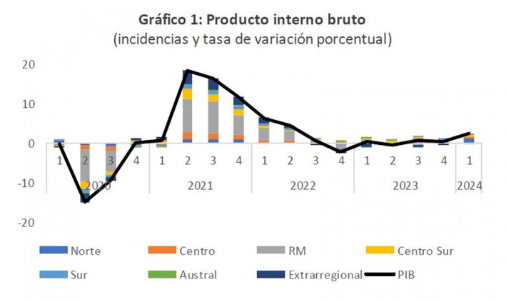 Producto Interno Bruto Creció En 1 4 En Región De Ohiggins